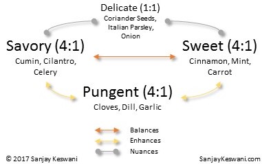 A Guide to Spice Blending – Sanjay Keswani